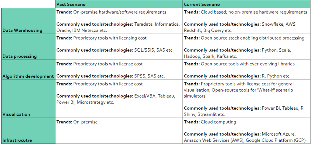 How To Choose The Right Tech For Your Analytics Projects - The Smart Cube